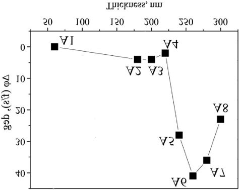 The Angle Of Ab Plane Misalignment Between The Film And The Substrate