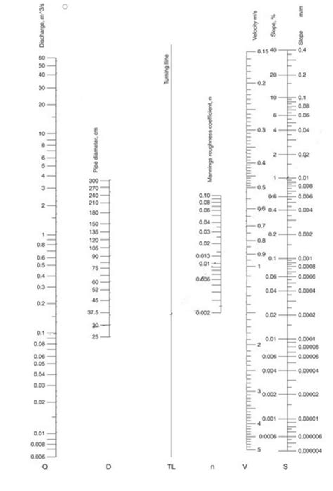 Solved Using The Manning Nomograph With N 0 013 Determine
