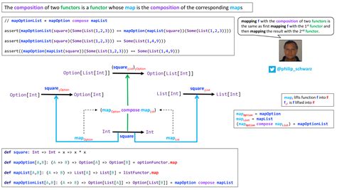 Scala Examples Of Functors Composition Stack Overflow