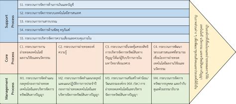 Coreprocess ภารกิจหลัก