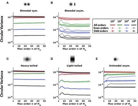 comparison of measures of non gaussianity constructed with different