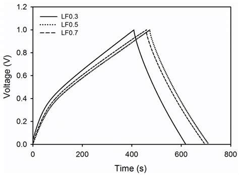 The GCD Profile Of ACTCs Supercapacitor Cell Download Scientific Diagram