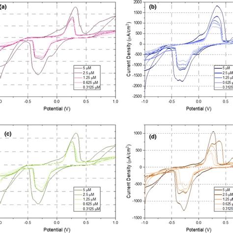Electrochemical Measurement Characteristics Of The A Pani B Pani