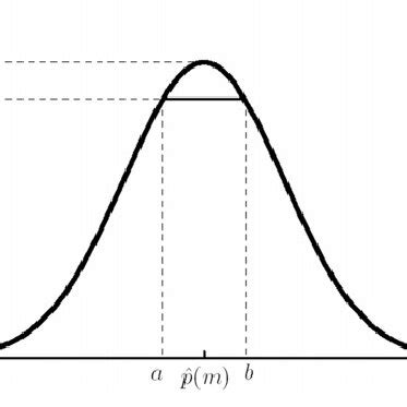 A Fuzzy Probability With A Normal Membership Function Download Scientific Diagram