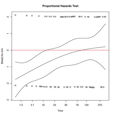 Chapter 7 Time To Event Outcomes Covariate Adjustment In Randomized