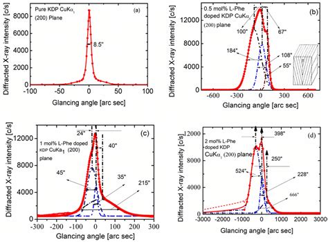 Diffraction Curves Recorded For Typical A Pkdp B 05 Mol C 1 Mol D Download Scientific