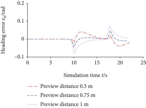 Heading Error Of The Second Set Of Simulations Download Scientific Diagram