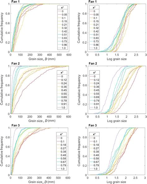 Cumulative Grain Size And Log Grain Size Distribution Curves For Each