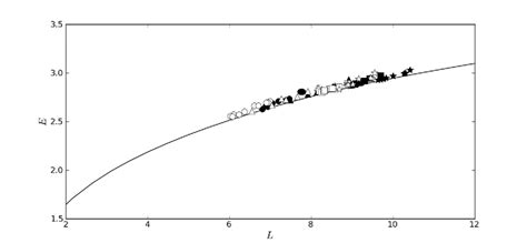 The Energy E And Angular Momentum L Distribution Of The Extreme