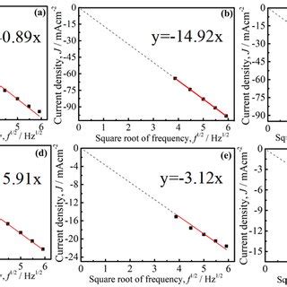 The Relationship Between The Peak Current Density And The Square Root Download Scientific
