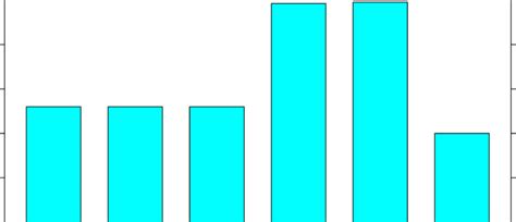Comparison Of RL Algorithms The Graph Represents The Percentage Of Download Scientific Diagram