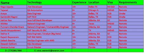 Sap Qa Javadeveloper Scrummasters Networkengineers Tableaudeveloper Siva S