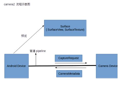Android Camera2 Api使用详解 阿里云开发者社区