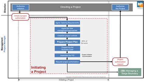 Initiating A Project Prince2® Wiki