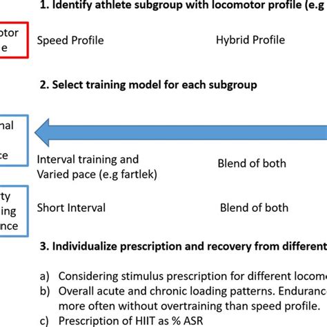 A Practical Three Step Process For Applying The ASR APR Construct Download Scientific Diagram