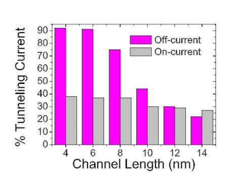 Tunnelling Current As Percentage Of Total Current As A Function Of Download Scientific
