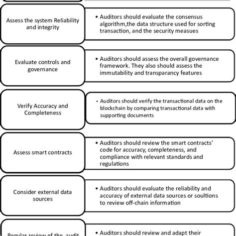 Blockchain Based Accounting Download Scientific Diagram