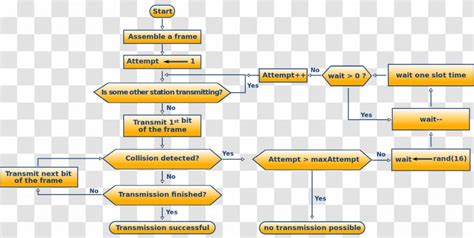 Carrier Sense Multiple Access With Collision Detection Avoidance Algorithm Information
