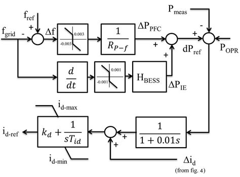 Block Diagram Of Bess For The Inertia Emulation Ie And Primary Download Scientific Diagram