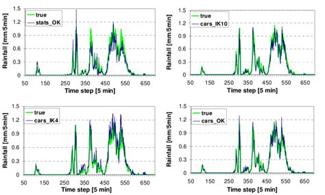 Areal Rainfall Time Series For The Holtemme Catchment Estimated From