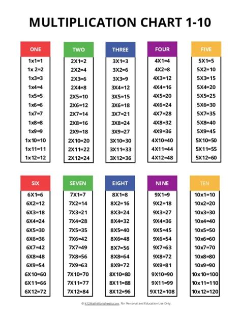 1 To 100 Times Tables Chart Times
