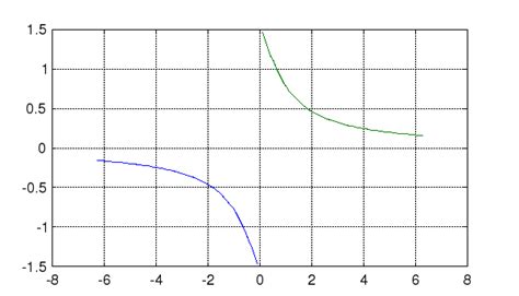 freemat acot inverse cotangent function