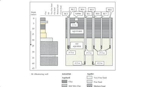 Types Of Sediments And Depths Of Monitoring Wells At Bagmara M