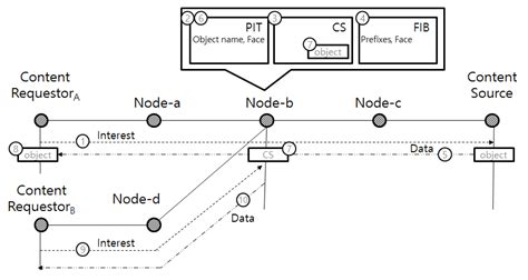 Cache Management Schemes In Mobile Computing
