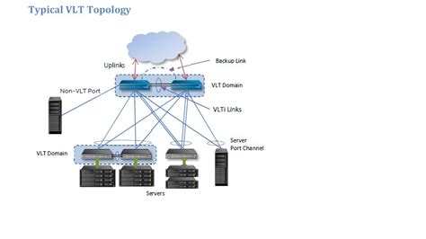 Chronicles Of The Cisco Network Architect 10 17 2013 Vlt Virtual