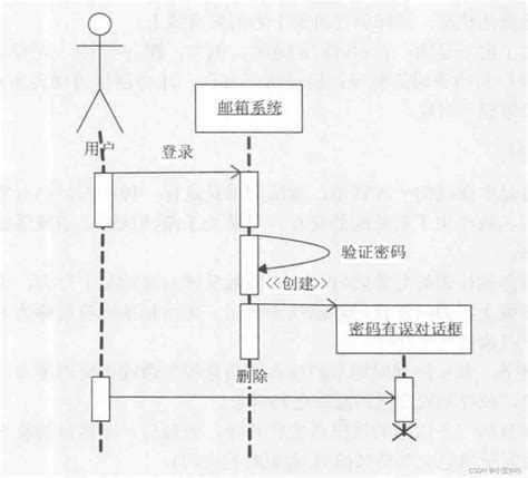 uml 顺序图 uml 顺序图 csdn博客