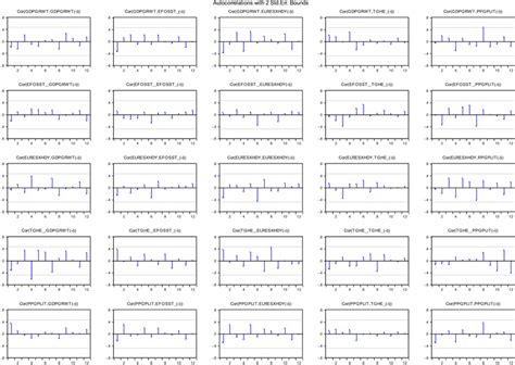 Residual Correlogram Of The Var Model Source Authors Construct