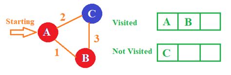 Dijkastras Algorithm C
