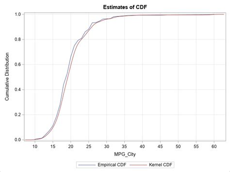 Estimate A Bivariate Cdf In Sas The Do Loop