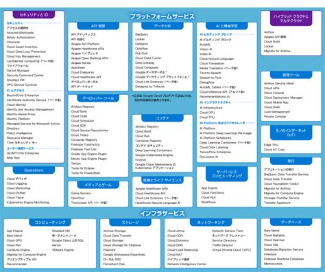【第1回】gcpとは～gcpの基本性能と全体像を見る～ Fujisoft Technical Report