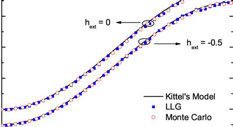 Color Online Dispersion Relation For The Simulated Spin Wave Mode