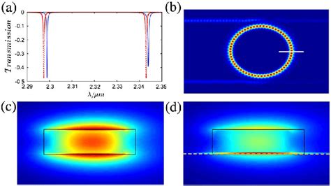 A Transmission Curve Of The Drop Port Obtained Using The Fdtd Method Download Scientific