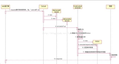 Servlet是如何实现mvc的说明1sp Servlerjavalbean如何实现mvc。 Csdn博客