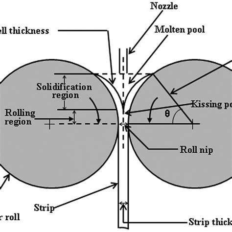 Schematic Diagram Of Vertical Twin Roll Caster Download Scientific Diagram