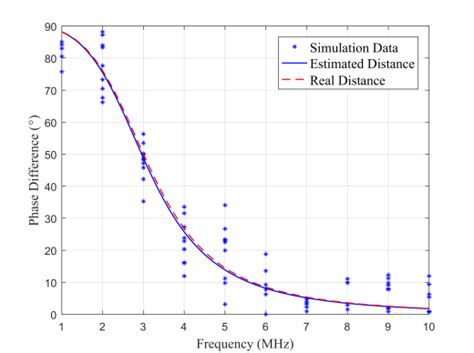 Distance Estimation Results Download Scientific Diagram