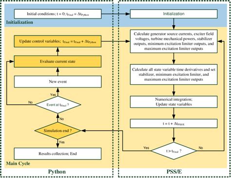 Simulation Scheme With Python Script Modelling Interacting With PSS E Download Scientific Diagram