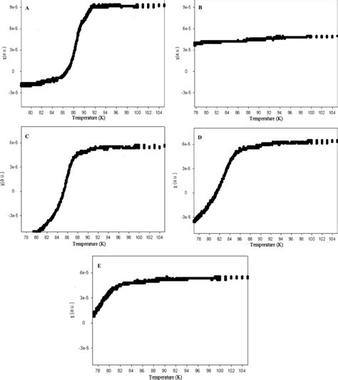 Temperature Dependence Of The Real Part Ac Susceptibility Of The
