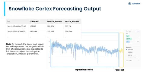 Automate Building Snowflake Cortex Ml Functions In Coalesce Coalesce