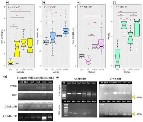 Improvement And Validation Of A Genomic Dna Extraction Method For Human Breastmilk