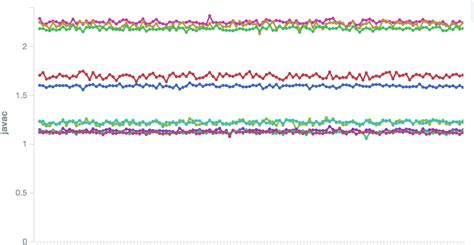 Measuring Kotlin Build Performance At Uber Uber Blog