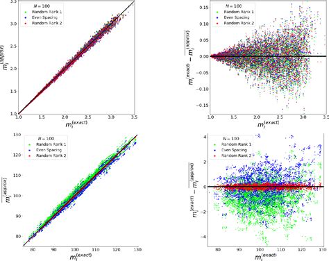 figure 6 from statistics of the largest eigenvalues and singular values