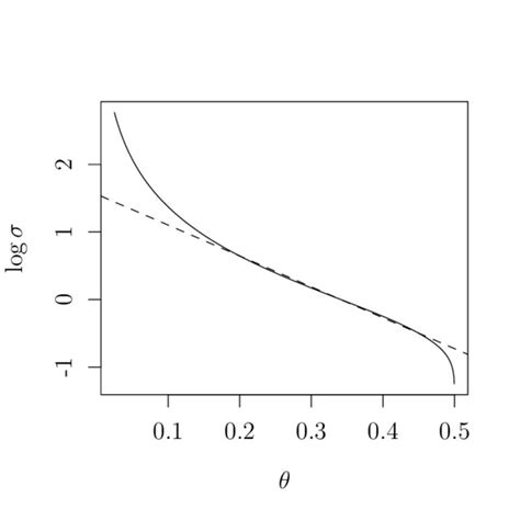 The Solid Line Shows The Relationship Between Log σ And θ With The