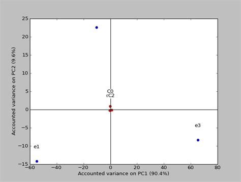 Python Principal Component Analysis With Numpy And Matplotlib Stack Overflow
