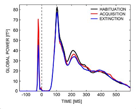 Global Power Plot Global Power Of Field Strengths Across All Sensors