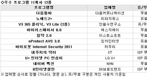 악성코드 제거 프로그램 절반이 오탐 제품