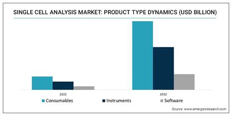 Single Cell Analysis Market Size Trend Demand Analysis Till 2032